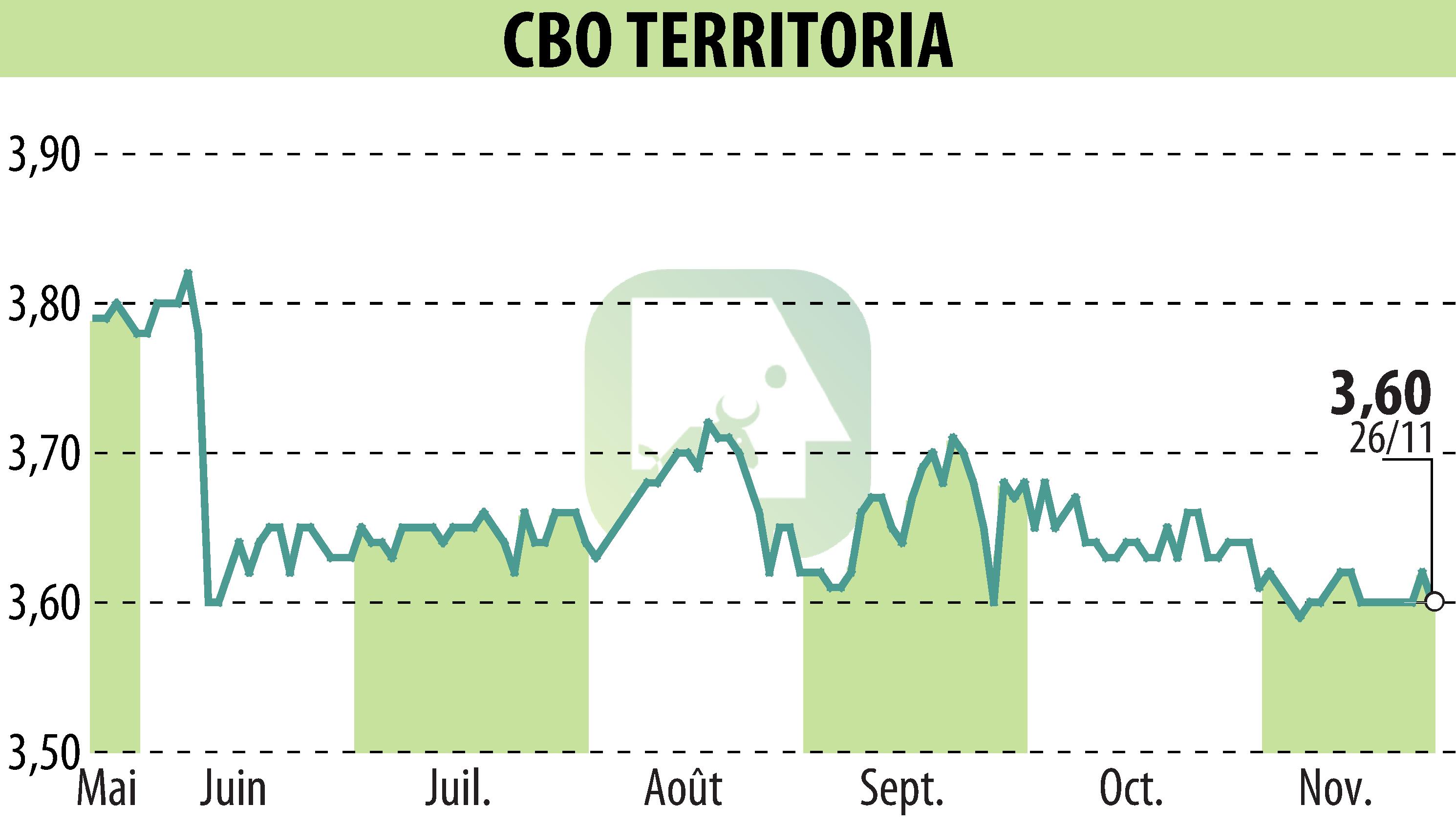 CBO TERRITORIA (EPA:CBOT) | Gardenia Garden: Certified Residence in a Sustainable City