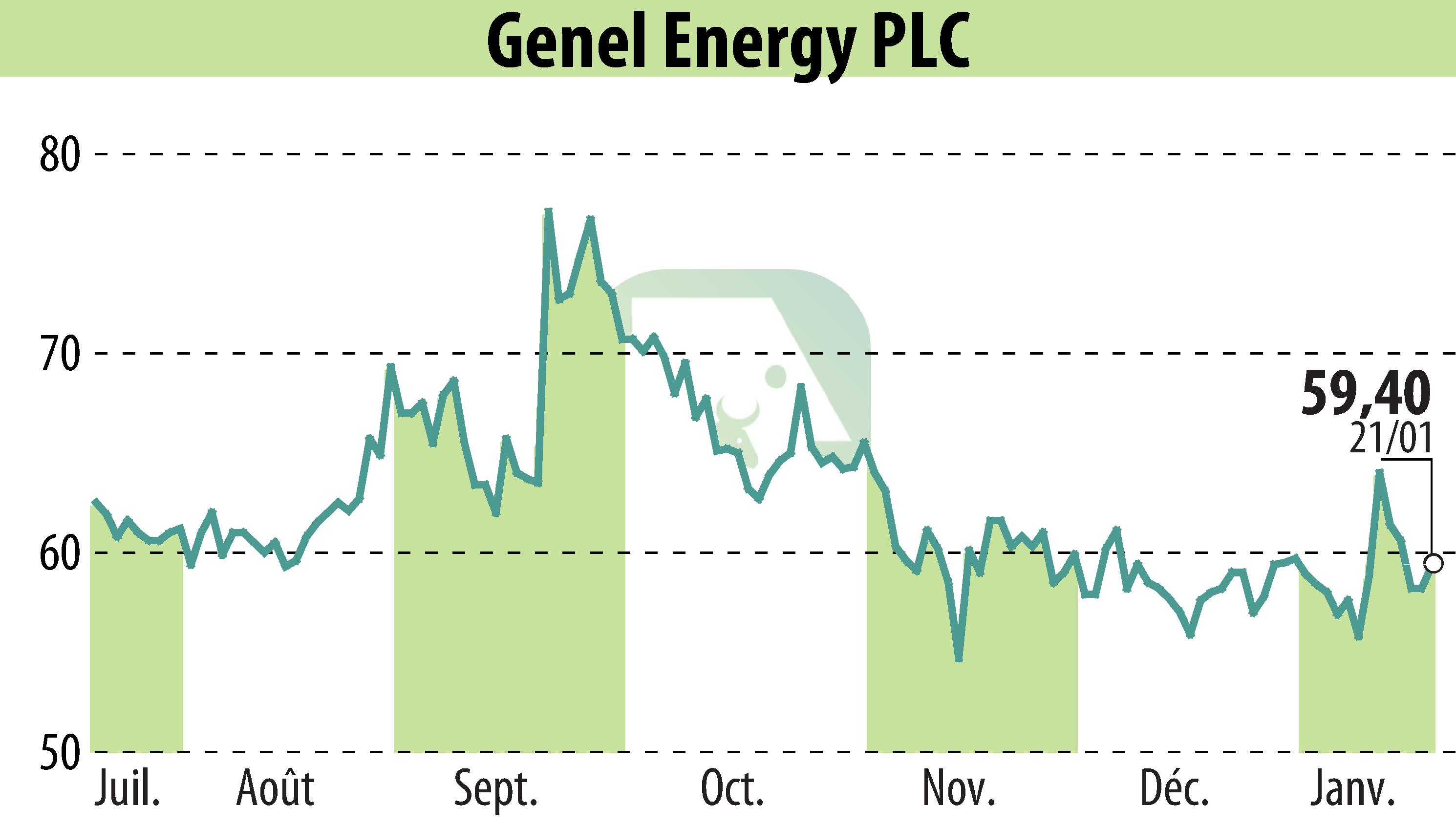 Genel Energy (GENL) | Genel Energy Appoints Patrick Allman-Ward as Chair