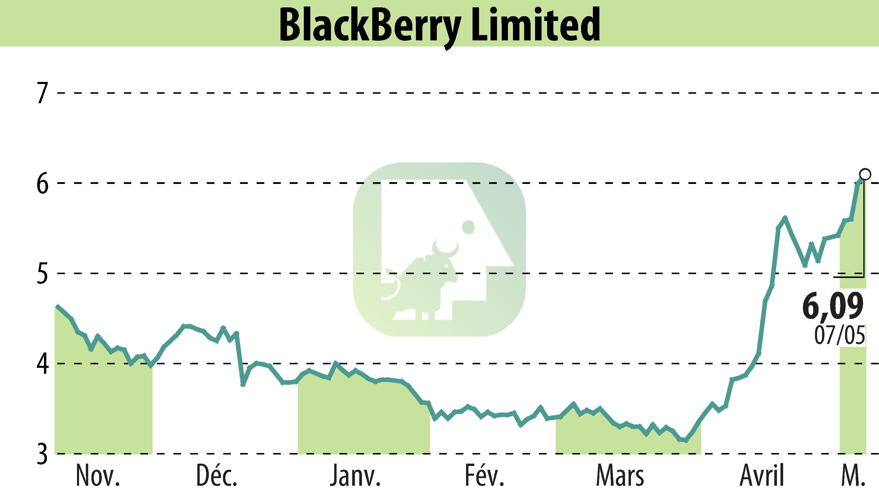 BlackBerry QNX (NASDAQ:BB) | BlackBerry Renews Share Buyback Program