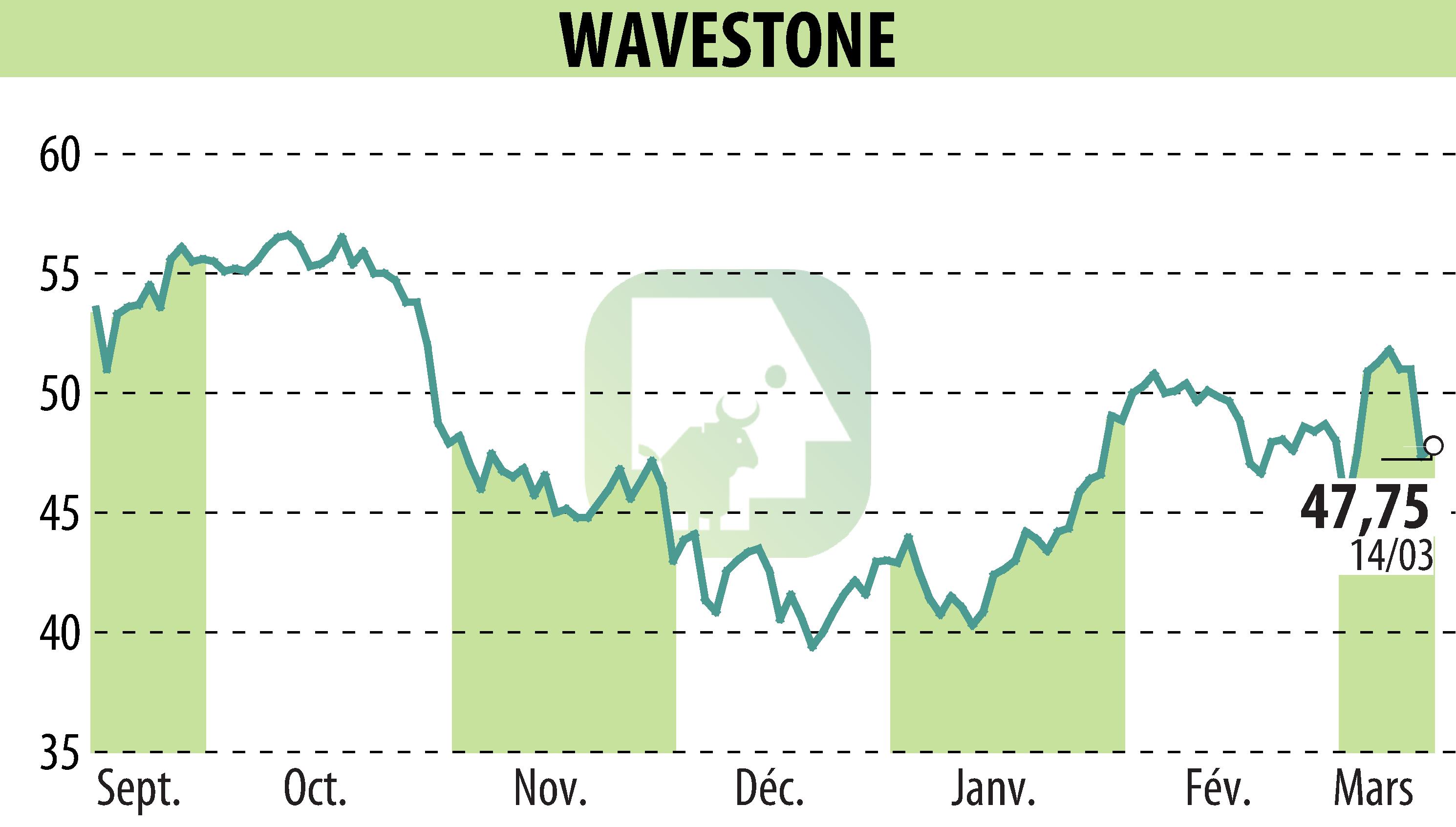 WAVESTONE (EPA:WAVE) | Wavestone Announces Share Buy-Back Transactions