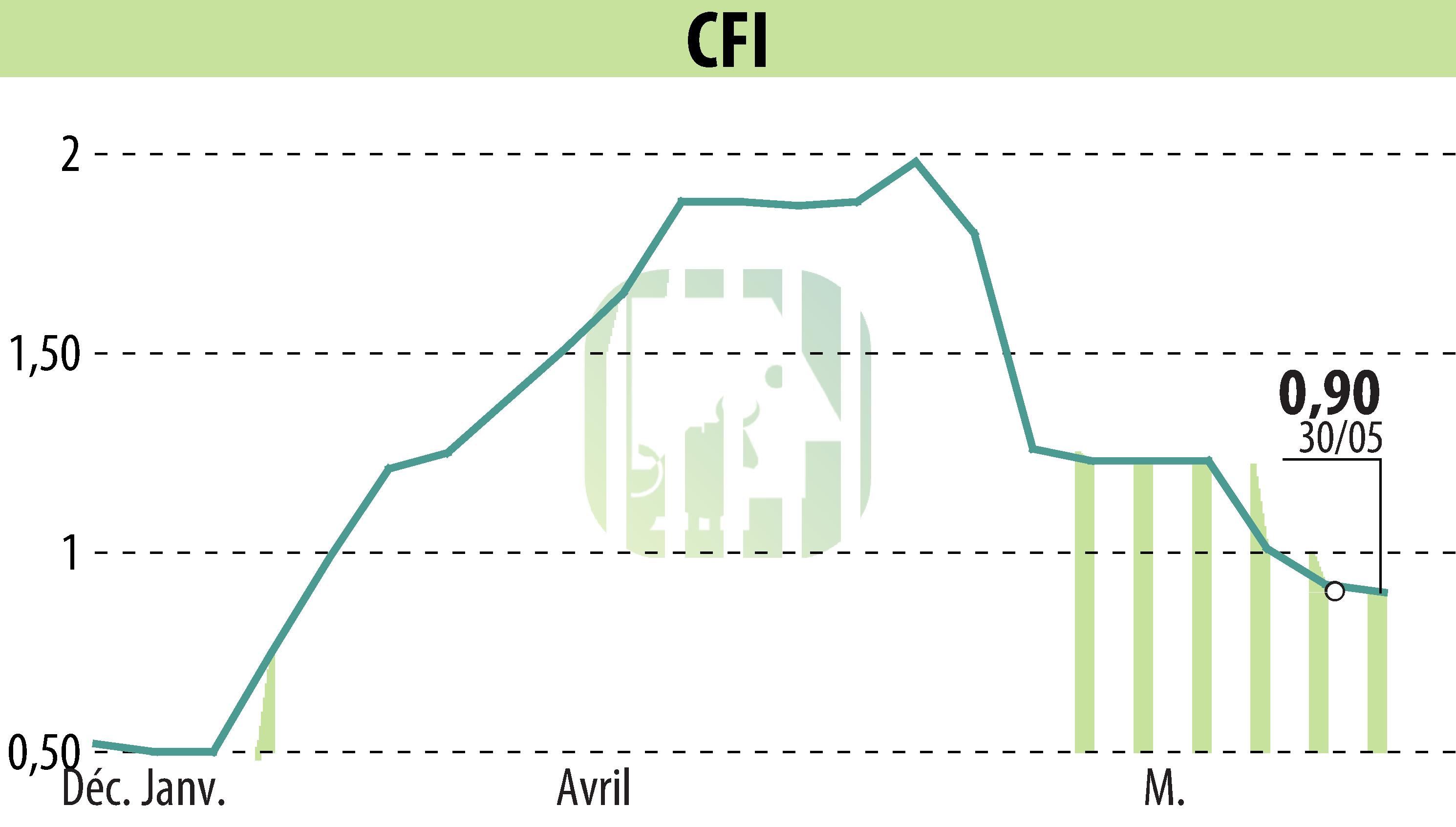 CFI (EPA:CFI) | CFI: Preparatory documents for the General Assembly available