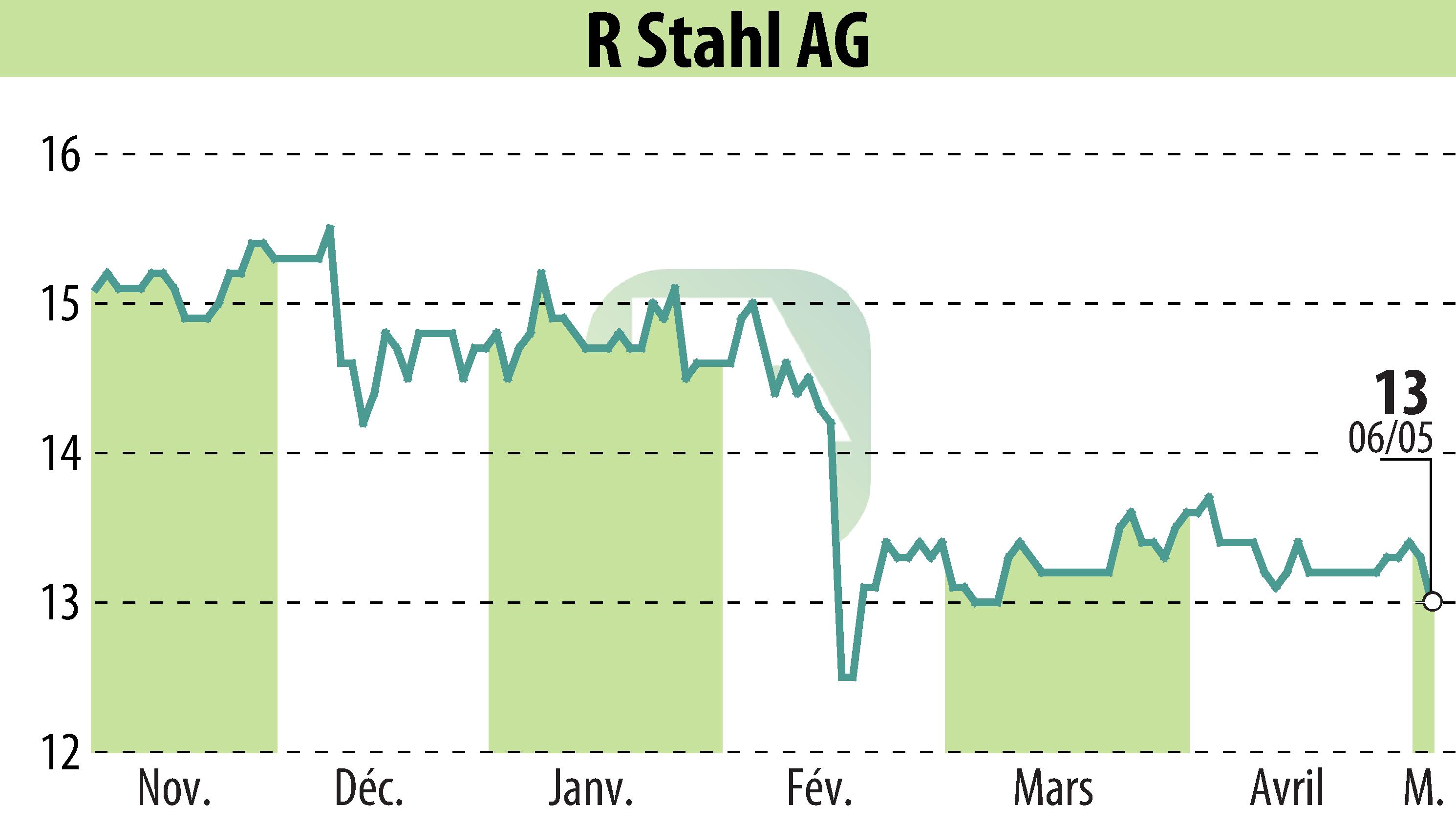 R. Stahl AG (ETR:RSL2) | R. STAHL's First Quarter 2026: Stable ...