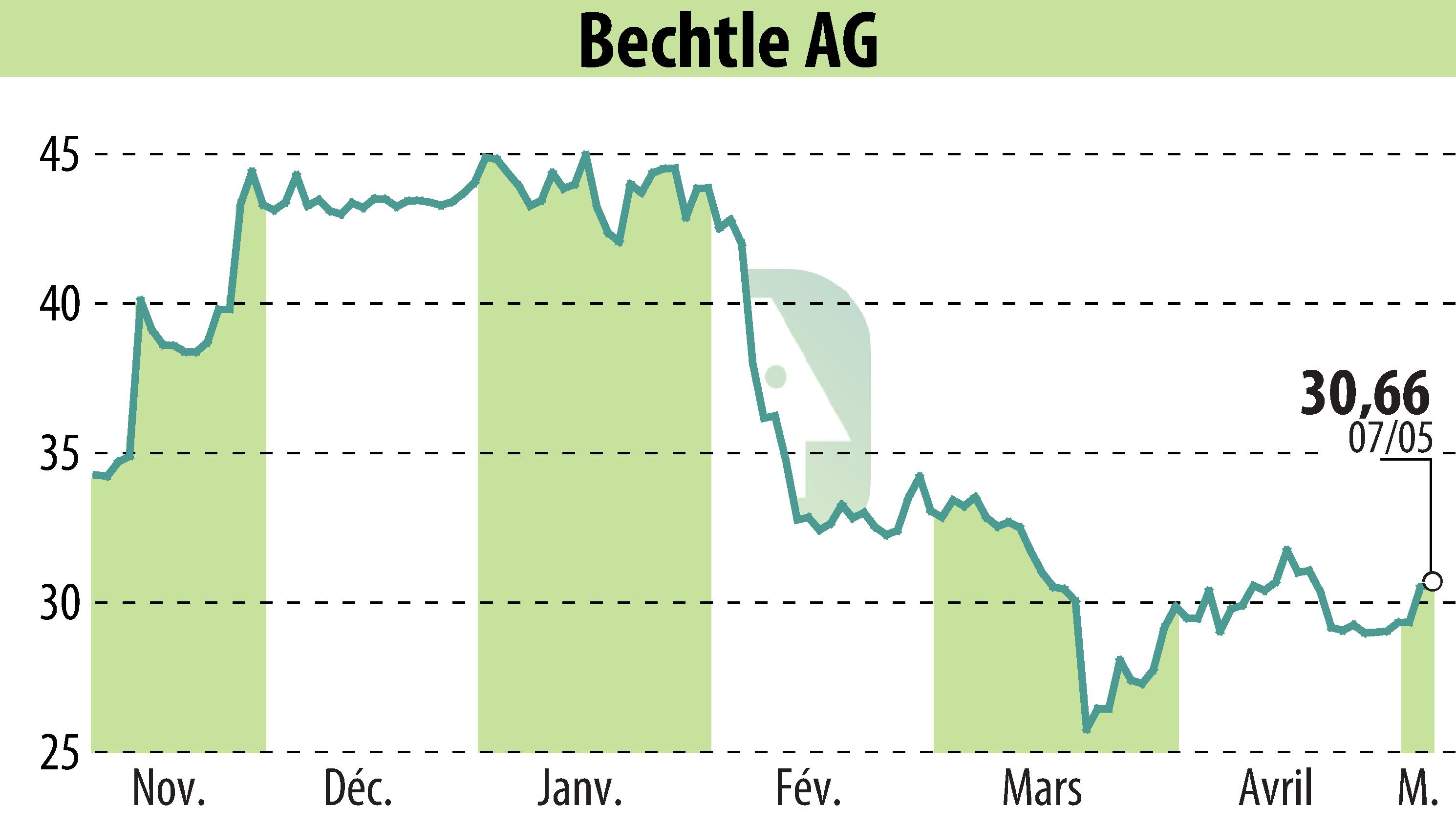 Bechtle AG (ETR:BC8) | Bechtle Reports Strong Growth in Q1 2026