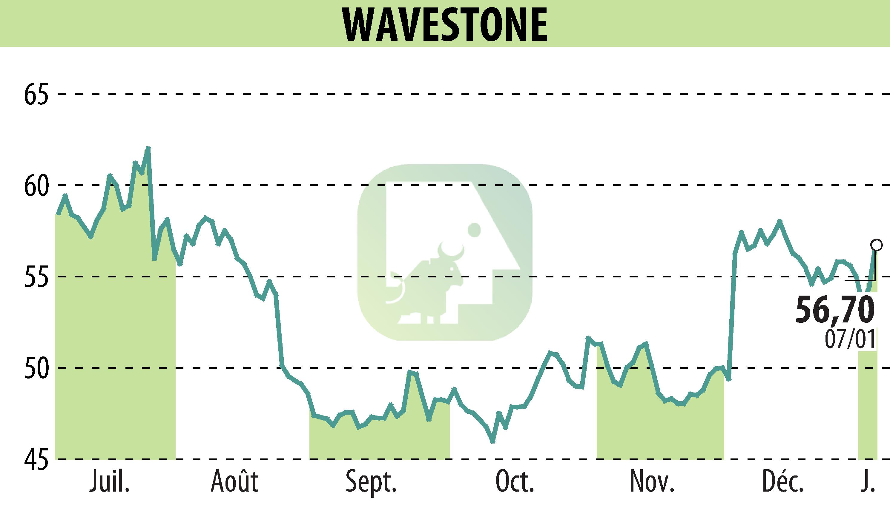 WAVESTONE (EPA:WAVE) | Wavestone's annual liquidity contract review in 2025